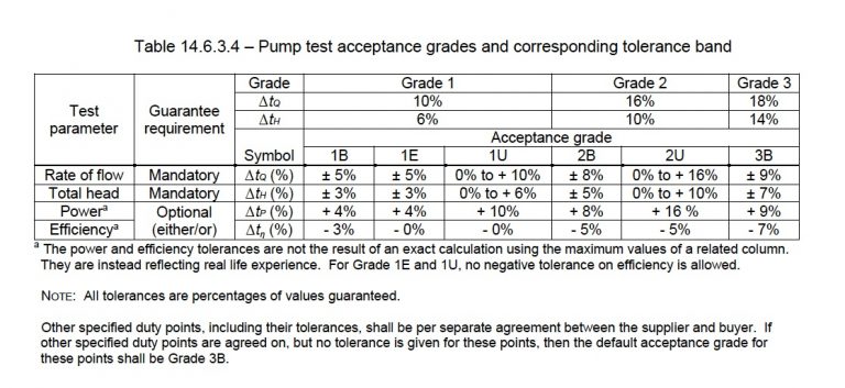 Hydraulic Institute's New Test Standard for Rotodynamic Pumps ...