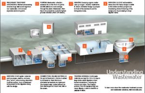 A Look at Wastewater Treatment Processes - Empowering Pumps and Equipment