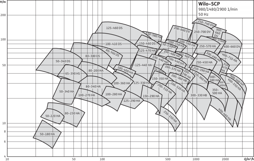 Wilo SCP Split Case Pumps - Empowering Pumps and Equipment
