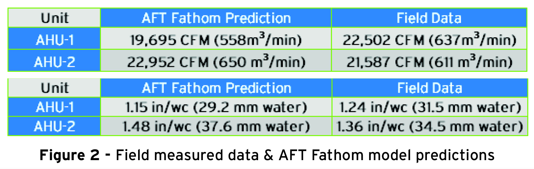 AFT Fathom™ Instrumental in Re-configuring Office Building HVAC System ...