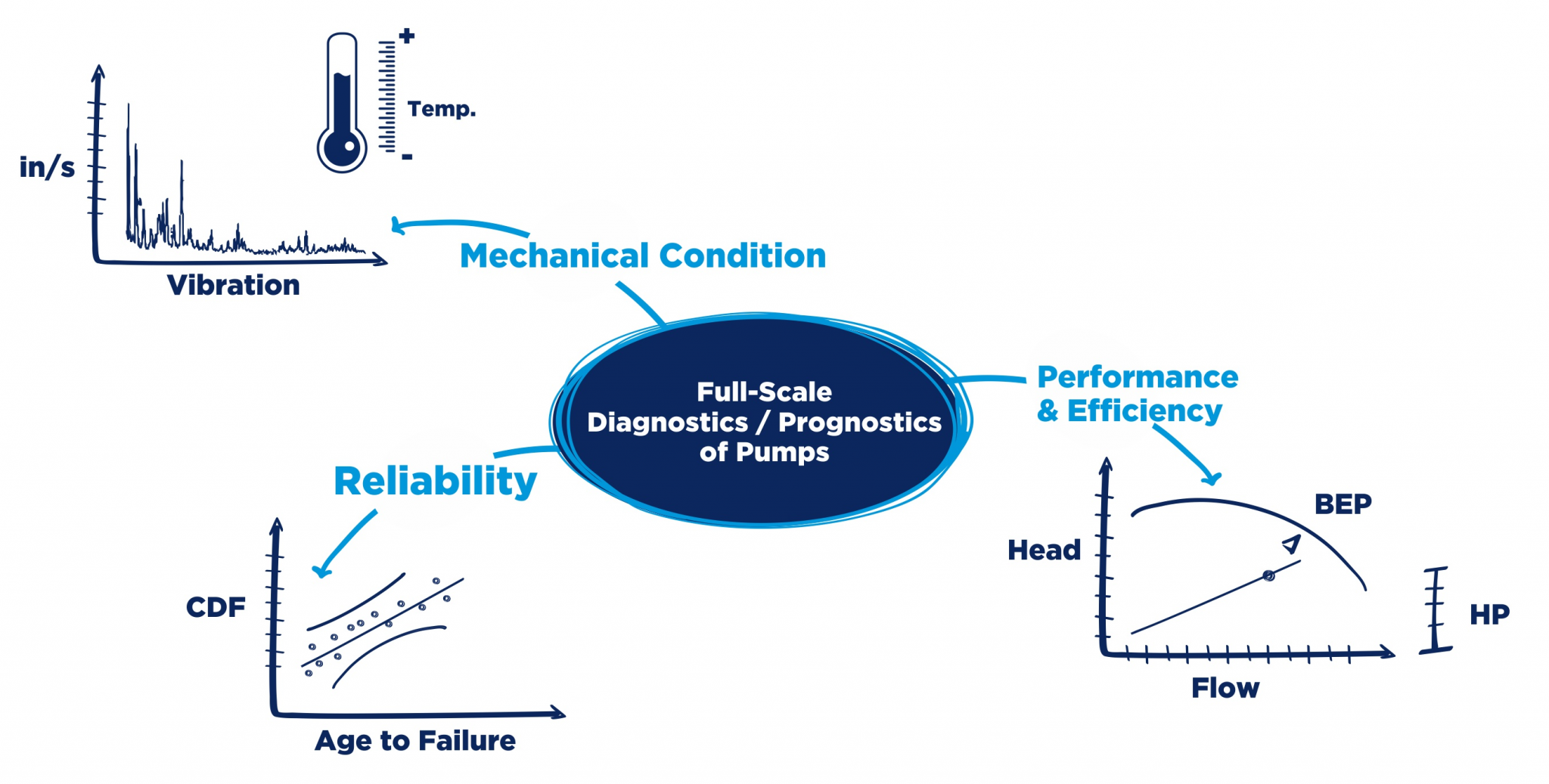 Full-Scale Diagnostic/Prognostics of Pumps - Empowering Pumps and Equipment