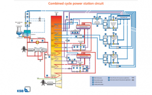 Combined cycle power station circuit - Empowering Pumps and Equipment