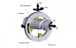 Thread Whirling and Peeling Technology Demonstration - Empowering Pumps ...