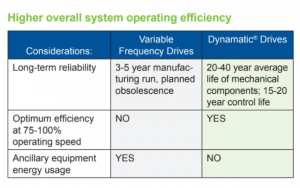 Dynamatic® drives with digital controls instead of VFDs - Empowering ...