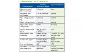 Dynamatic® drives with digital controls instead of VFDs - Empowering ...