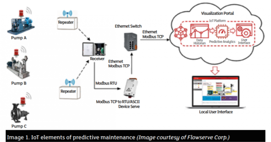Using IoT to Improve Mechanical Seal Reliability - Empowering Pumps and ...