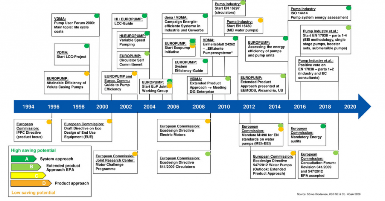 The Pump Industry’s 25 Year Drive for Energy Efficiency - Empowering ...