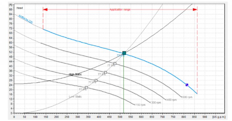 Pump Considerations for Variable Speed Applications - Empowering Pumps ...