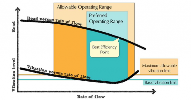 Theory Bites: Allowable Operating Range (AOR) - Empowering Pumps and ...