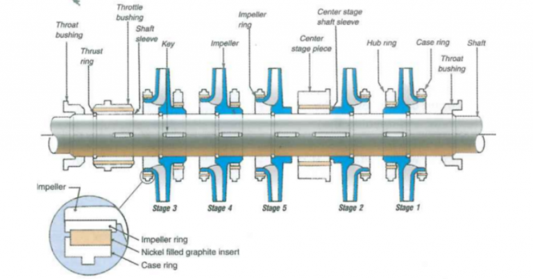Improving boiler feedwater pump reliability with metal-filled graphite ...