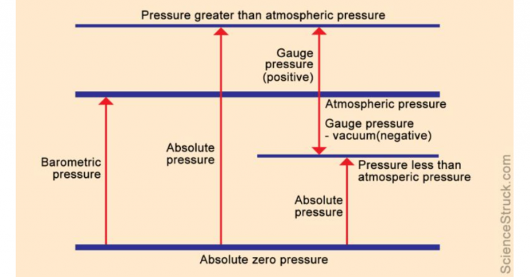 Theory Bites: Gauge Pressure, Absolute Pressure - Empowering Pumps and ...