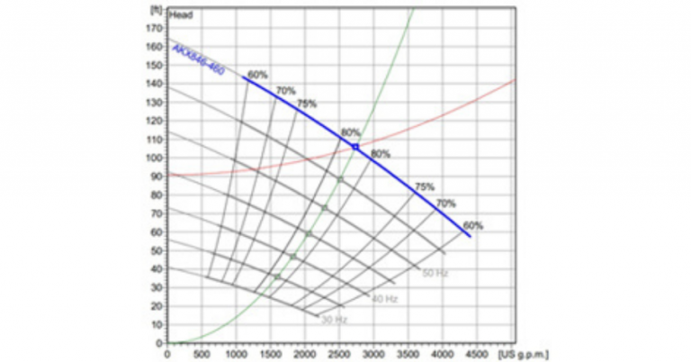 HOMA Pump Selection - Empowering Pumps and Equipment