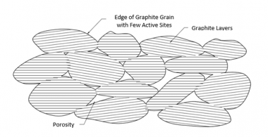 2 Ways To Improve Oxidation Resistance Of Carbon Graphite Materials ...