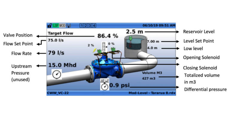 Complete Reservoir Management Control Valve - Empowering Pumps and ...