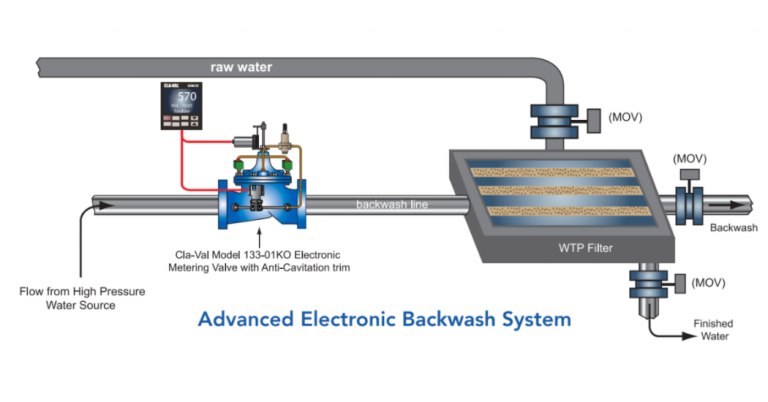 Hybrid Electronic and Hydraulic Valve Control: Plant and Network ...
