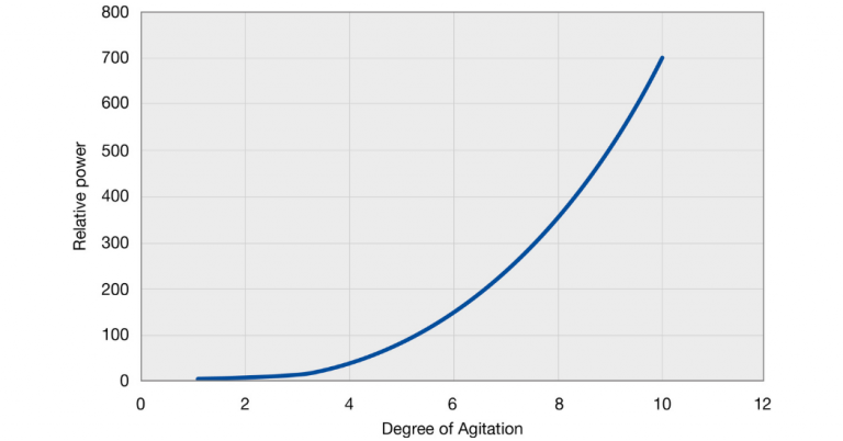 How to optimize agitators - Empowering Pumps and Equipment
