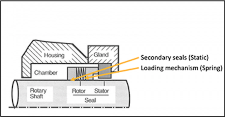 Comprehensive Mechanical Seals Guide - Empowering Pumps and Equipment