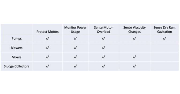Motor Power Sensors and the Modern Water Utility - Empowering Pumps and ...