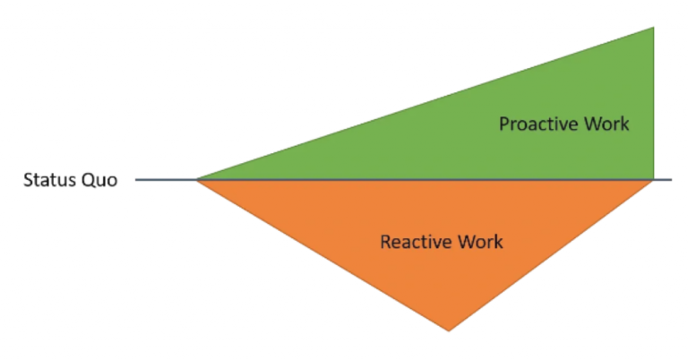 How to be Proactive in a Reactive Environment? - Empowering Pumps and ...