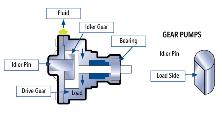The Many Advantages of Gear Pumps - Empowering Pumps and Equipment