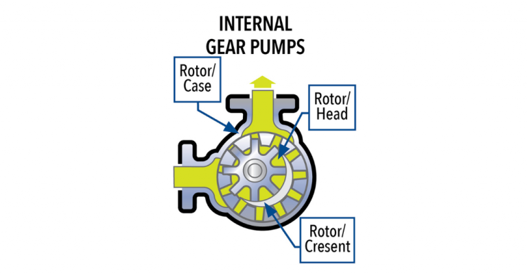 The Many Advantages of Gear Pumps - Empowering Pumps and Equipment