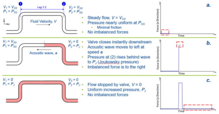Accurately Applying Newton’s Laws to Pipe Force Predictions ...