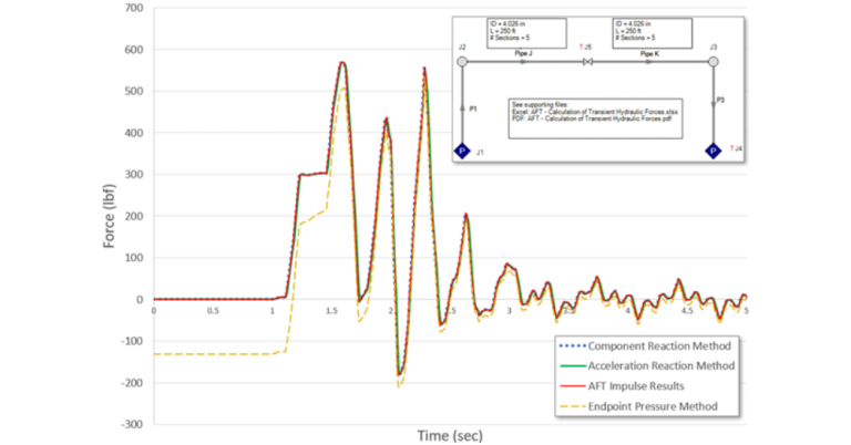 Accurately Applying Newton’s Laws to Pipe Force Predictions ...