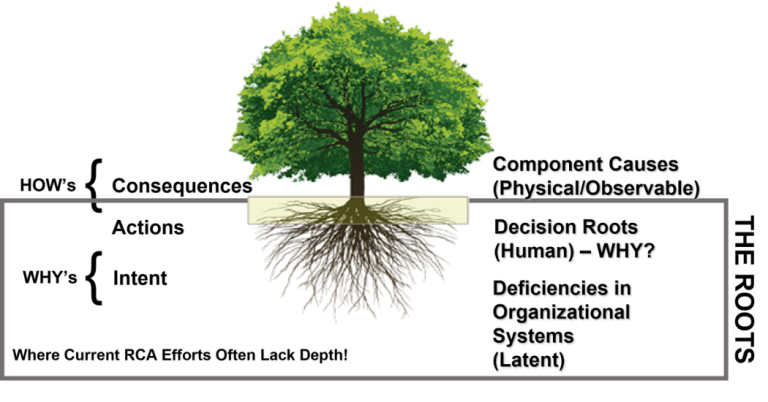 Leveraging Foresight via Root Cause Analysis & Defect Elimination ...