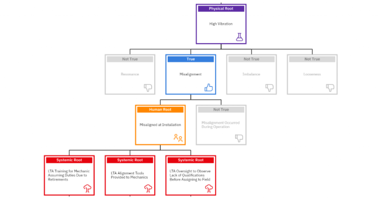 Leveraging Foresight via Root Cause Analysis & Defect Elimination ...