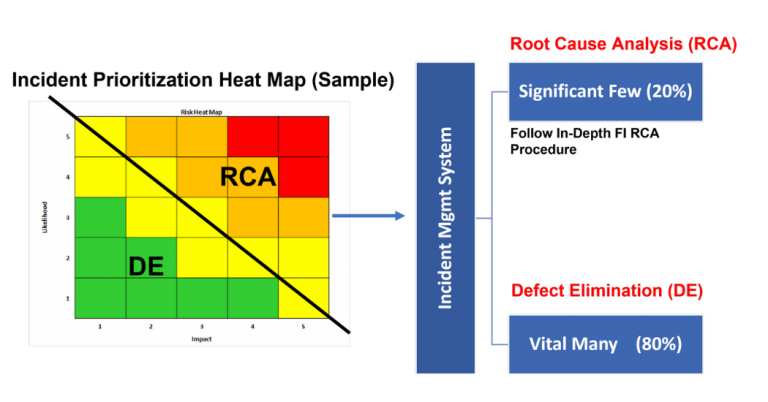 Leveraging Foresight via Root Cause Analysis & Defect Elimination ...