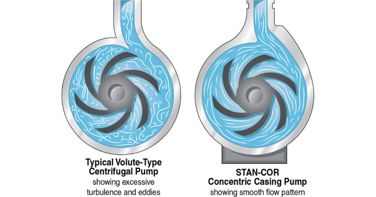 Stan-Cor Series Pump - Empowering Pumps and Equipment