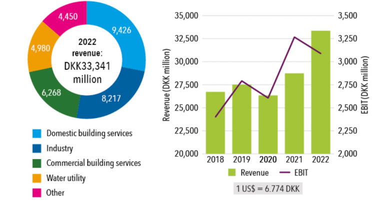 The New Team At Grundfos Has Set Out To Transform the Utility Paradigm ...
