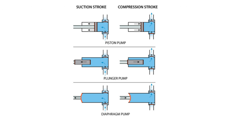 Applications and Advantages of Reciprocating Pumps - Empowering Pumps ...