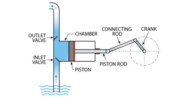 Applications and Advantages of Reciprocating Pumps - Empowering Pumps and Equipment