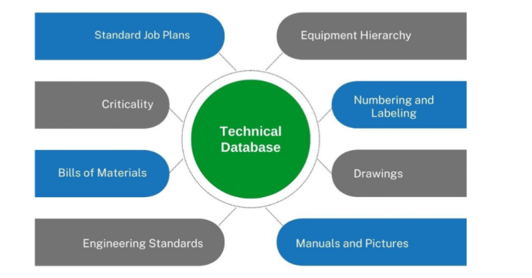 What is the Technical Database and How Does it Affect Planning and ...