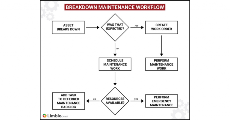 Planning Is Everything — How To Plan For Breakdown Maintenance - Empowering Pumps and Equipment