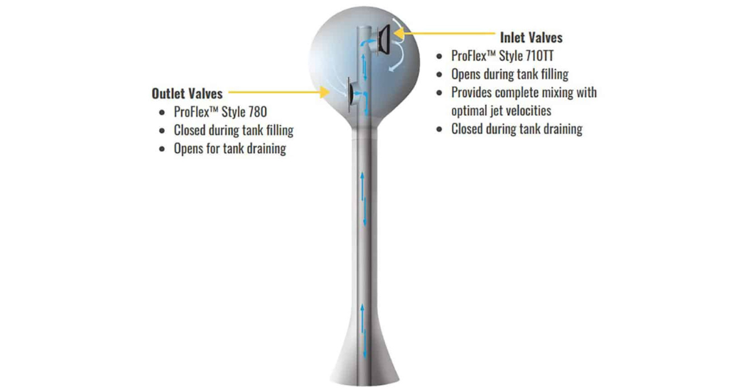 Advantages Of ProFlex™ 710TT & 770/780 Valves - Empowering Pumps and ...