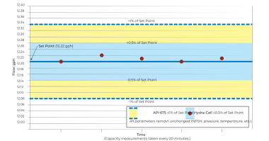Hydra-Cell® Metering Performance Standards - Empowering Pumps and Equipment