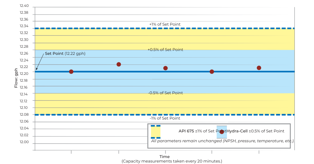 Hydra-Cell® Metering Performance Standards - Empowering Pumps and Equipment