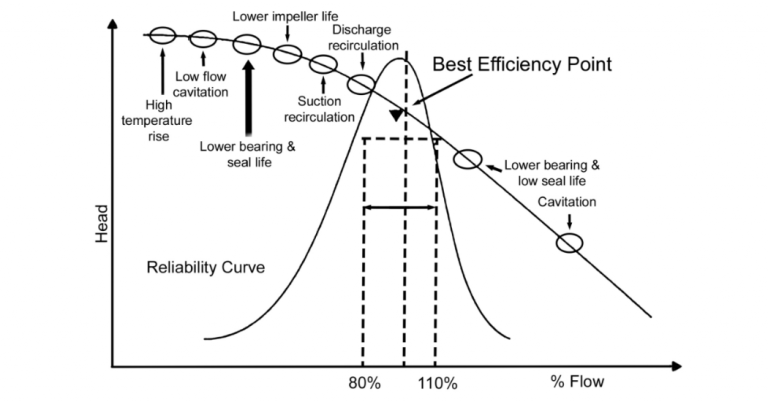 Re-Engineering System Reliability - Empowering Pumps and Equipment