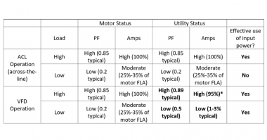 Improving Your Power Factor: VFDs Can be Used to Improve Input Power ...