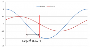 Improving Your Power Factor: VFDs Can be Used to Improve Input Power ...