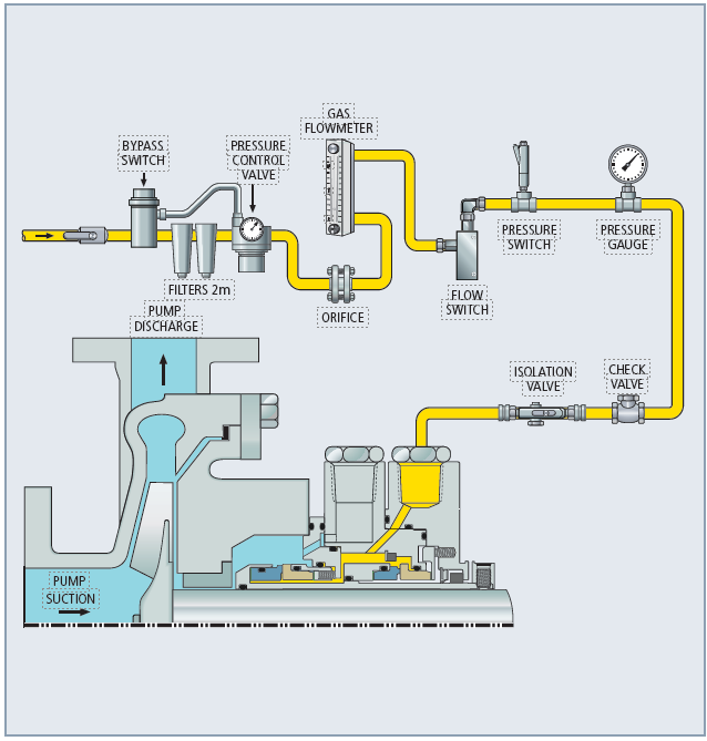 Mechanical Seals: A Guide to API Piping Plans - Empowering Pumps and ...