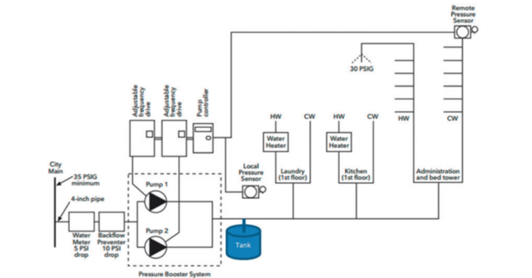 Pump Pros Know: Pumping Systems in Commercial Building Services ...