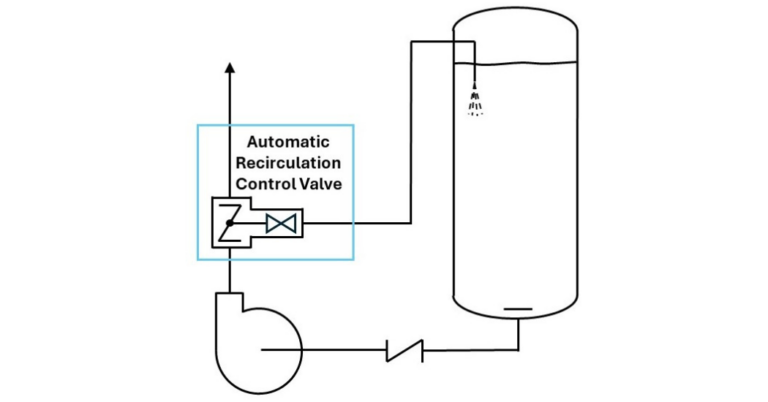 Design for Minimum Flow - Empowering Pumps and Equipment