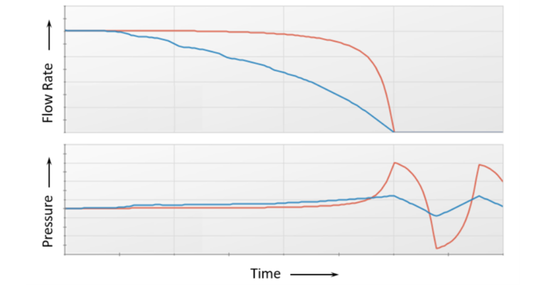 Pump Pros Know: How to Mitigate Water Hammer in Pumping Systems ...