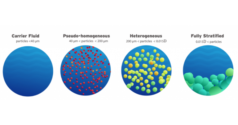 Master Complex Settling Slurry Behavior with the 4-Component Slurry ...