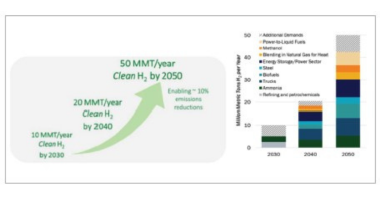 Net Zero by 2050: The Hydrogen Boom - Empowering Pumps and Equipment