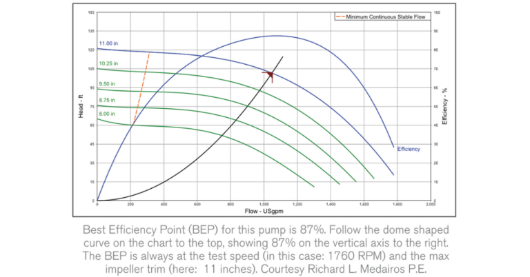 Achieving Optimal Performance at the Pump and System's Best Efficiency ...