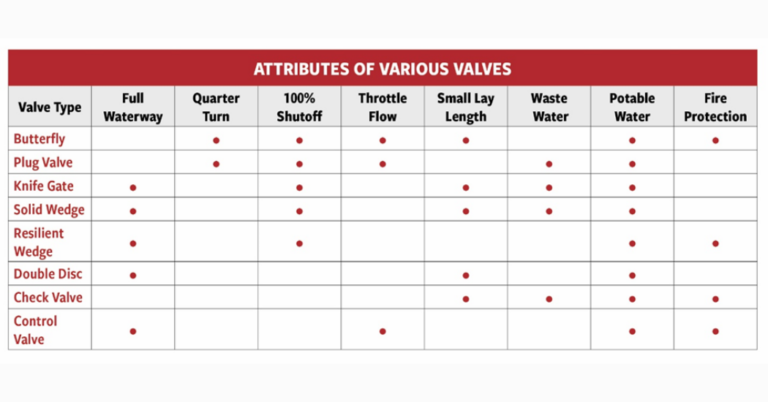 Valve attributes: Choosing the Right Valve for the Right Water ...